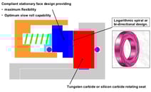 Carbon Graphite Mechanical Seal Types