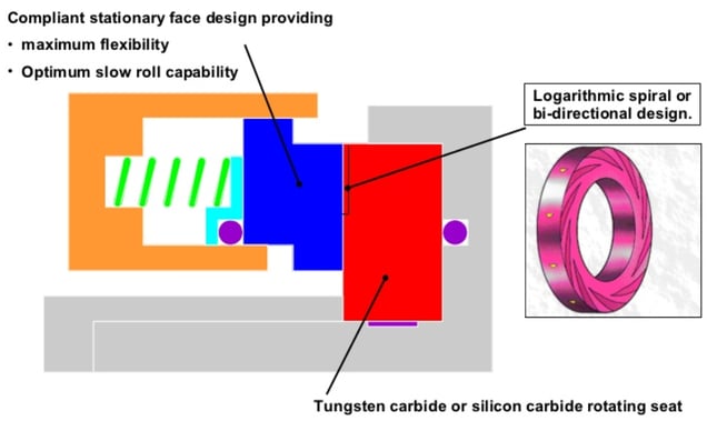 Carbon Graphite Mechanical Seal Types